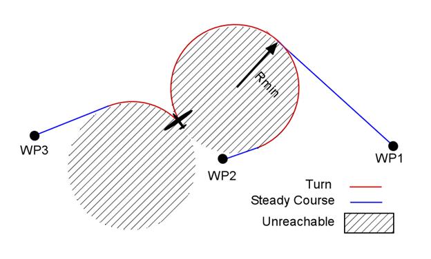 Realistic Trajectories